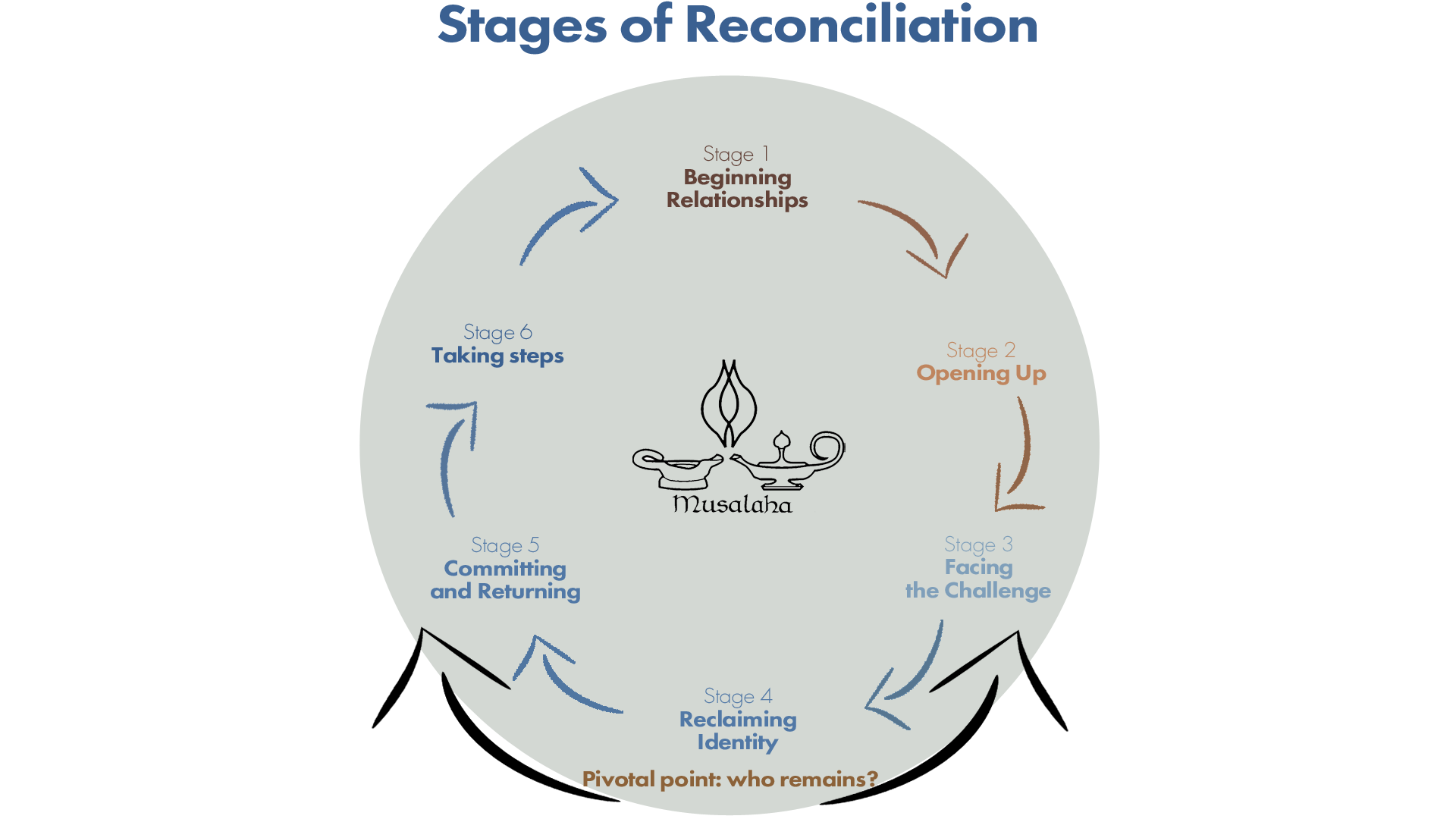 OUR PROGRAMS – Musalaha