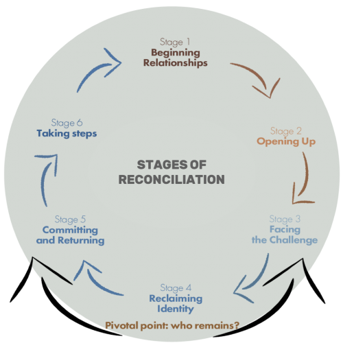 OUR PROGRAMS – Musalaha